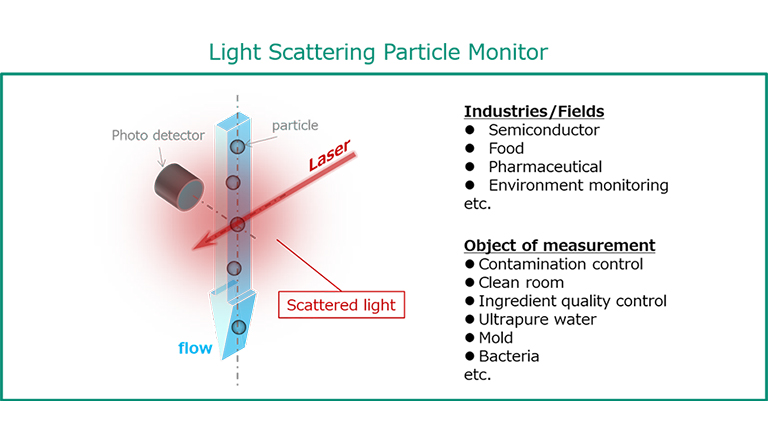 Laser diodes for the detection of ultrafine particles | What's New | Laser | USHIO INC.