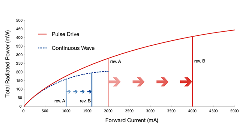 Ushio officially increases SWIR LED maximum current after extensive ...