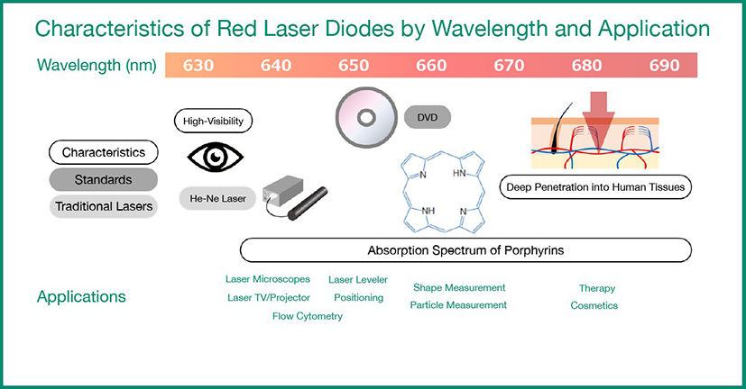 Biomedical Applications of Deep Red Color (670~690 nm) Laser Diodes ...