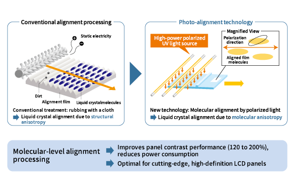 Photo alignment UV irradiation equipment｜Ultraviolet (UV) /Excimer ...