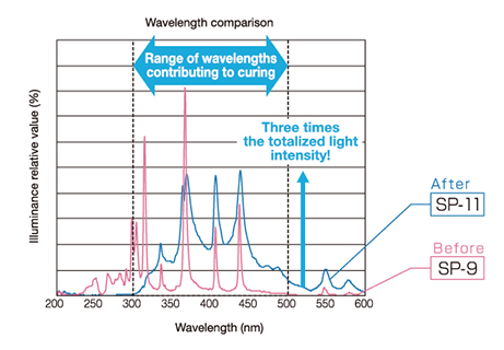 Spot UV Irradiation Units｜Ultraviolet (UV) /Excimer Irradiation Units ...