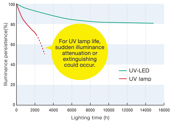 UV-LED Irradiation Units｜Ultraviolet (UV) /Excimer Irradiation Units ...