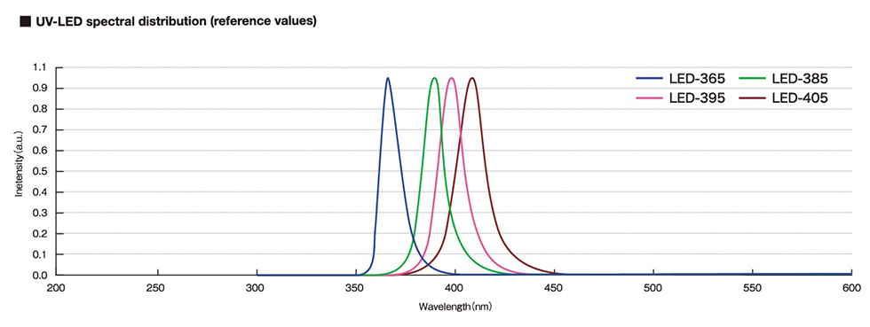 UV-LED Irradiation Units｜Ultraviolet (UV) /Excimer Irradiation Units ...