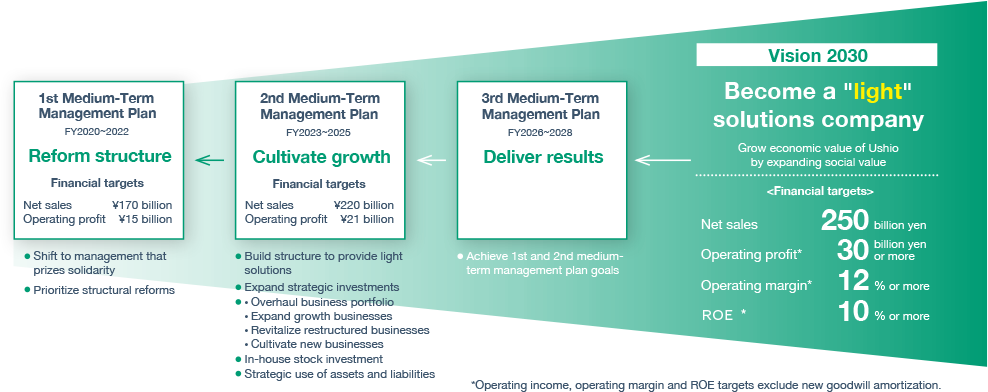 Medium-Term Management Plan | USHIO INC.