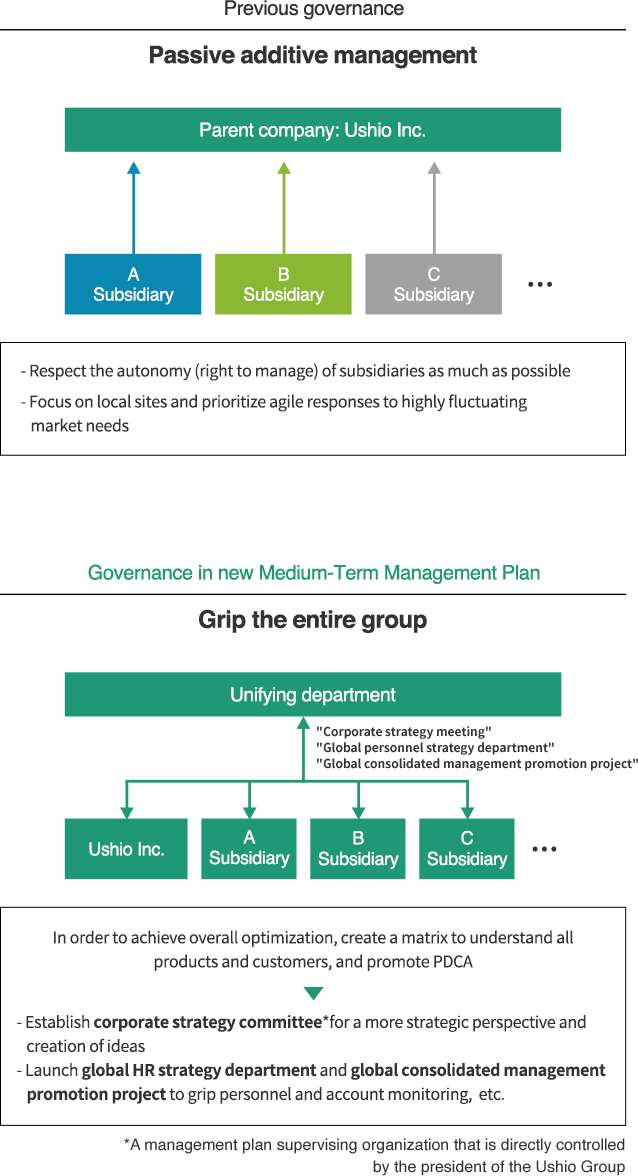 Medium-Term Management Plan | USHIO INC.