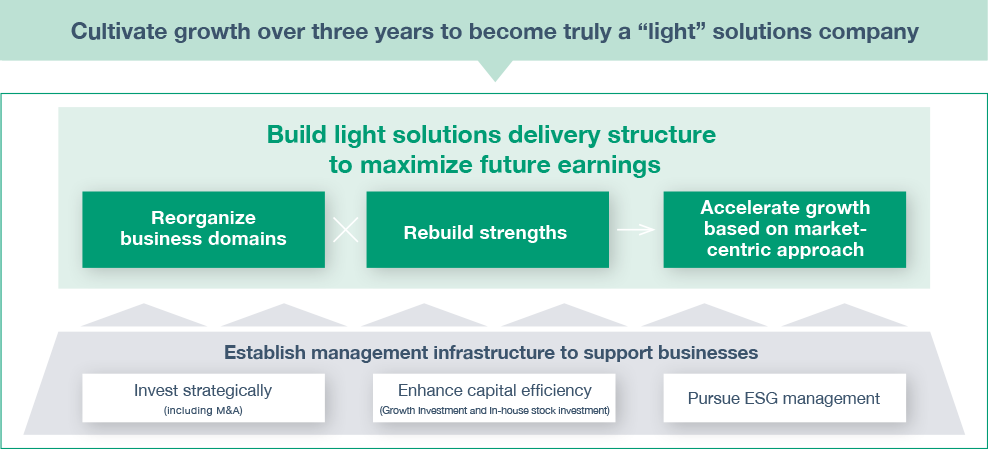 Medium-Term Management Plan | USHIO INC.
