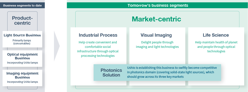 Medium-Term Management Plan | USHIO INC.