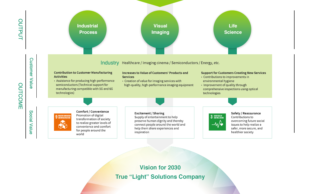 Ushio’s Value Creation Model | USHIO INC.