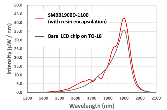 LED | Products | Ushio Inc.