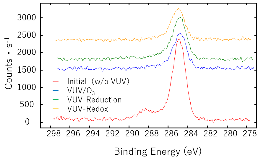 Surface reactions of silicon compounds by VUV-Reduction and VUV-Redox ...