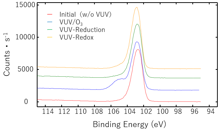 Surface reactions of silicon compounds by VUV-Reduction and VUV-Redox ...